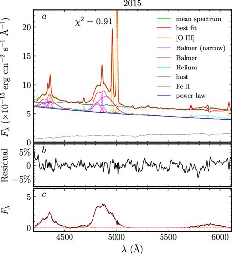 Multicomponent Fitting And Decomposition Of Mean Spectrum Calculated