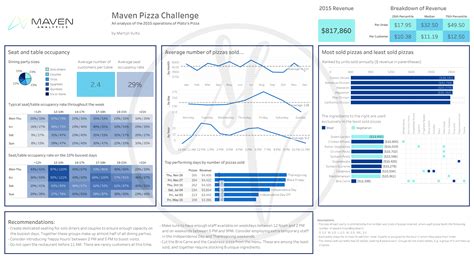 The Maven Pizza Challenge