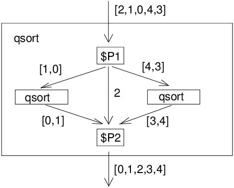 Graphical Representation Of The Given Sketch Of Qsort Download Scientific Diagram