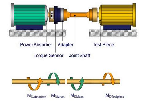 How To Make A Torque Sensor Fibos