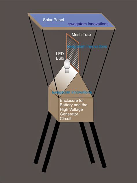 Solar Insect Killer For Protecting Crops In Farms