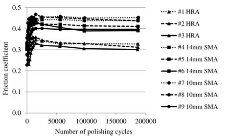 Evolution Of Friction Coefficient All Data Download Scientific Diagram
