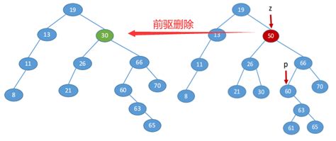 Data Structure Binary Sort Tree