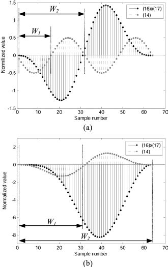 Directional Relaying By The Proposed Method In Phase A A Similar