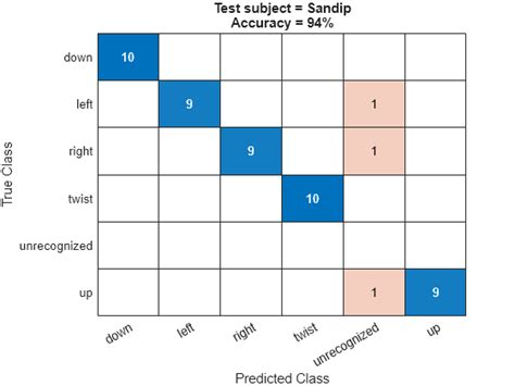Gesture Recognition Using Inertial Measurement Units Matlab And Simulink
