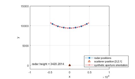 Outside Circular Arc Collection Geometry All Numerical Values In Meters Download Scientific