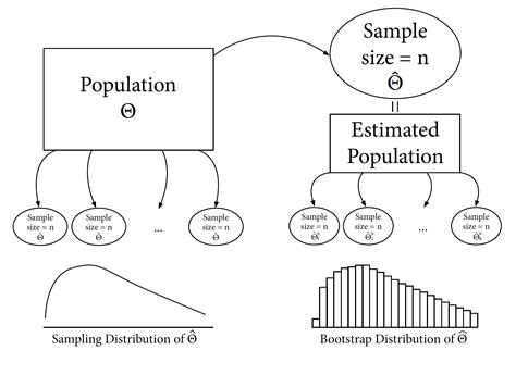 The Bootstrap Introduction To Data Science I II