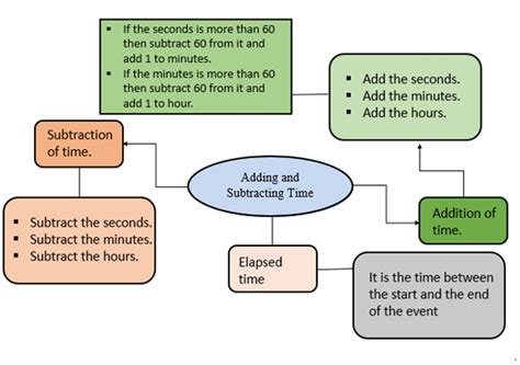 Adding Subtraction Of Time Orchids International Babe