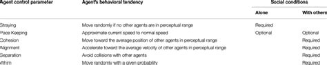 Swarm Chemistry Behavior Control Parameters And Social Conditions