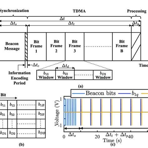 A The Proposed Tdma Based Network Access Protocol B Tdma Table