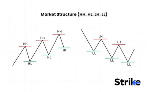 Smart Money Concepts Smc 12 Core Principals With Trading Guide