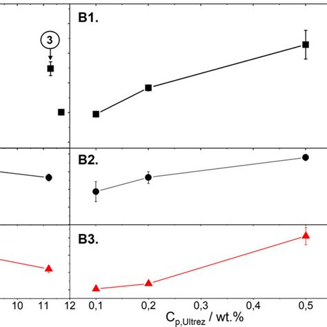 Variations Of The Elastic Plateau Modulus G 0 Fraction Of The