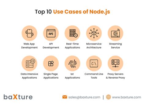 10 Use Cases Of Node Js Technology