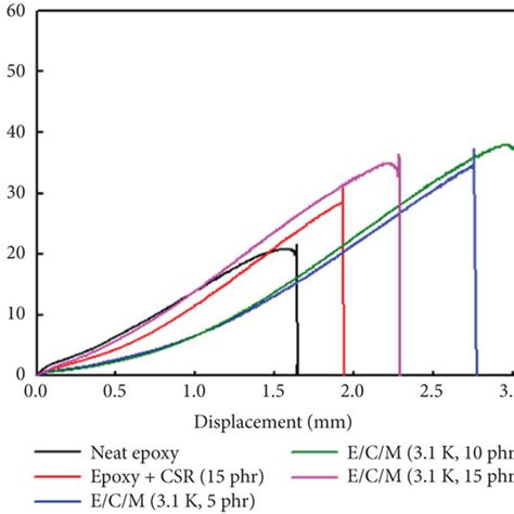 Comparison Plot Of T Peel Strength Between E C M 3 1 K And E C M