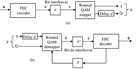 A The Bicm With Ssd Transmitter B Conventional Bicm Id Receiver Download Scientific Diagram