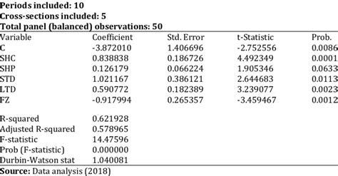 Pooled Ols Estimation Dependent Variable Pat Method Panel Least Squares Download Scientific
