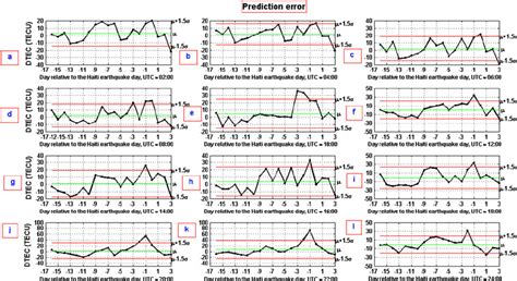 Variations Of The Differences Between The Observed And The Predicted Download Scientific