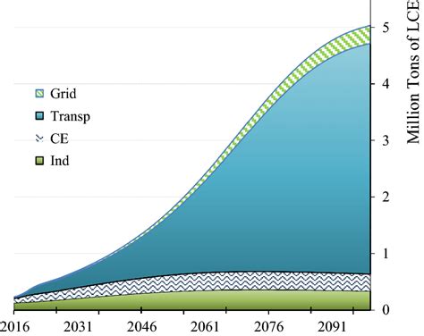 Demand Of Lithium Carbonate Equivalent Lce By Sectors The Amount Of