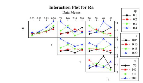 interaction effects of input variables on surface roughness download