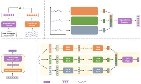 論文レビュー Sparseformer A Transferable Transformer With Multi Granularity Token Sparsification