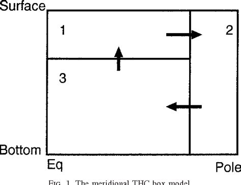 Figure 1 From Transient Growth And Optimal Excitation Of Thermohaline