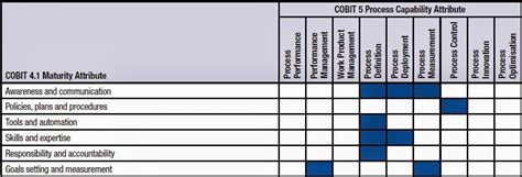 Knowledge It Governance Cobit 5 Version S1e9 The Cobit 5 Process Capability Model Knowledge It Governance Cobit 5 Version S1e9 The Cobit 5 Process Capability Model