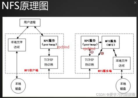 Linux网络—部署yum仓库及nfs共享服务linux Yum Nfs Csdn博客