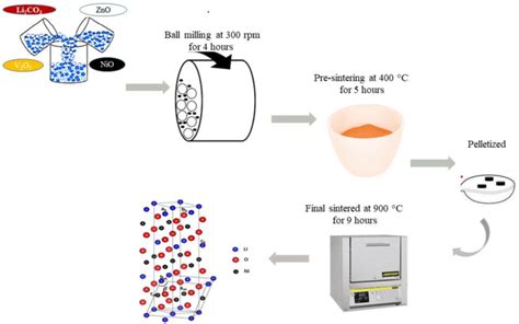 Schematic Diagram Of Solid State Synthesis Process Download