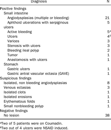 Capsule Endoscopy Findings In 100 Patients With Obscure Download Table