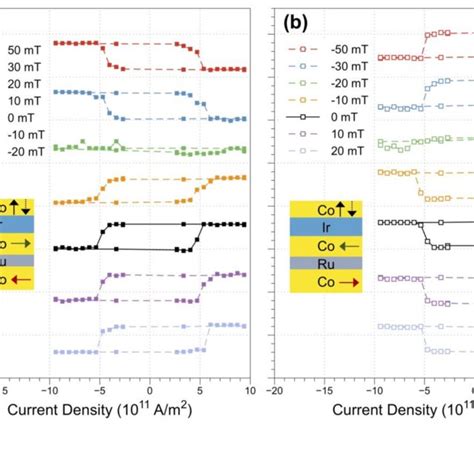 Anomalous Hall Voltage As A Function Of Injected Current Density In The Download Scientific
