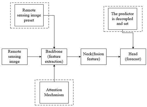 Remote Sensing Free Full Text Remote Sensing Image Target Detection And Recognition Based On