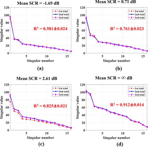 Singular Value Curve For The Mean Signal To Clutter Ratio Of A −169