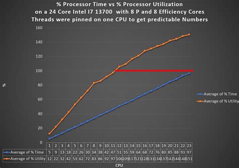Processor Time Total Performance Counter On Windows 2022 Wildly Incorrect Super User