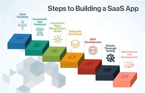 Saas Platform Development Fiverivers Technologies
