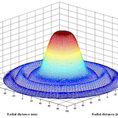 the far field fresnel diffraction pattern for the total transmitted