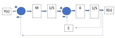 Solved Determine The Transfer Function Of The Model Chegg Com