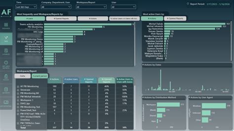 How Power BI Monitoring Can Transform Your Business Intelligence Case Study Astral Forest