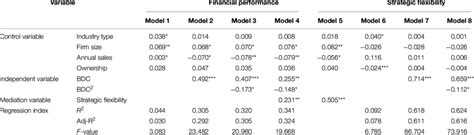 Regression Test Results Of Main Effect And The Mediating Effect