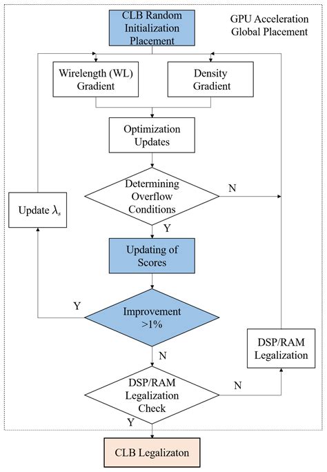 A Field Programmable Gate Array Placement Methodology For Netlist Level Circuits With Gpu