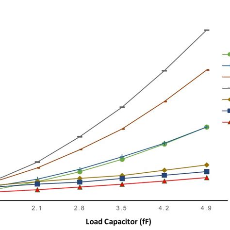 Pdp Of The Circuits Versus Output Load Capacitor Variation Supply