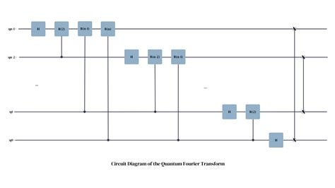 Lets Derive The Quantum Fourier Transform Essentials Of Quantum