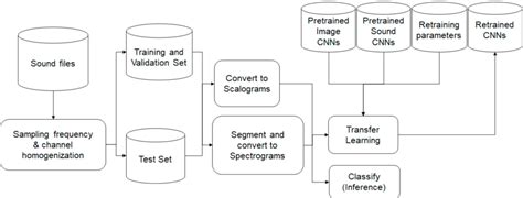 Figure 2 From Comparison Of Pre Trained Cnns For Audio Classification Using Transfer Learning