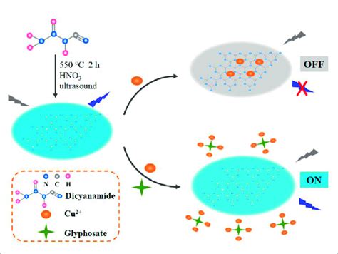 Schematic Illustration Of Fluorescence Sensor For Glyphosate Detection