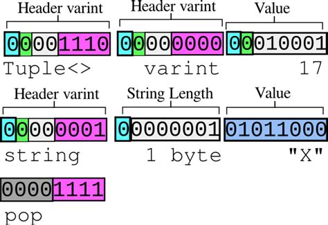 Columnformat Value Packing