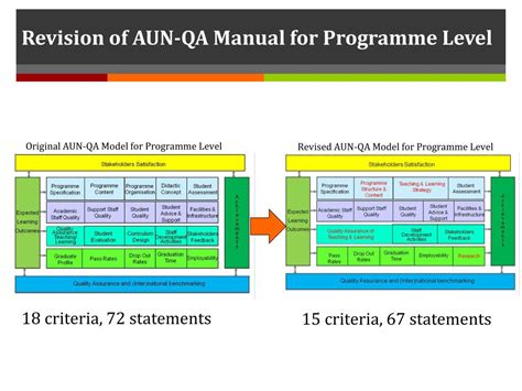 PPT AUN QA Assessments Challenges And Lesson Learnt PowerPoint Presentation ID