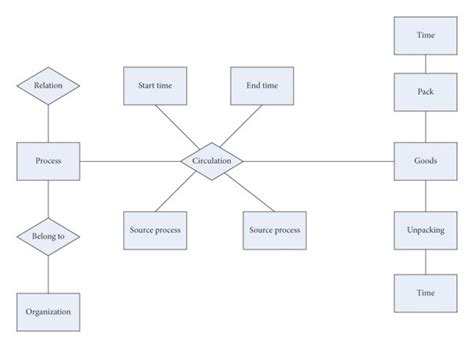 data processing flow model structure diagram download scientific diagram