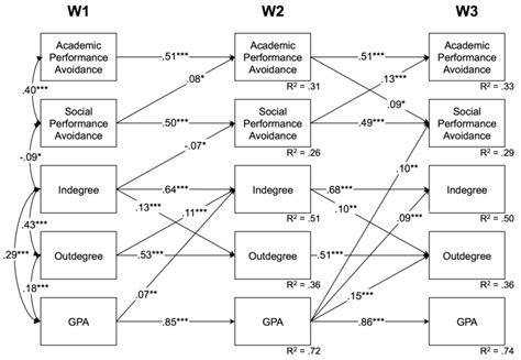 6 Sem Of Performance Avoidance Goals Local Network Position And