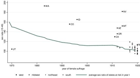 Woman Suffrage Adoption By States And State Sex Ratios 1869 1920