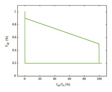 The Percent Of Injected Reactive Current To The Grid Versus The Voltage Download Scientific