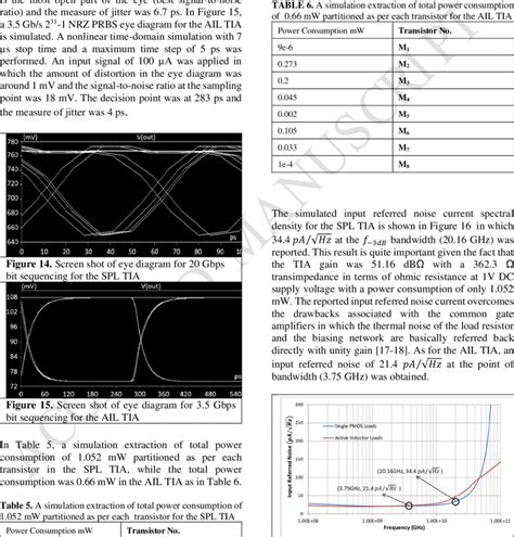 input referred noise current spectral density based on simulated data